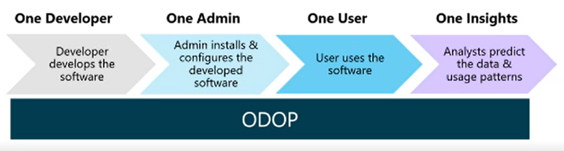 Introduction to One Dynamics One Platform – MOHIT RAMPAL – DYNAMICS 365 ...