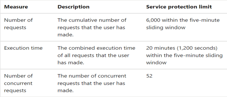 Service Protection API Limits – MOHIT RAMPAL – DYNAMICS 365 F&O BLOG