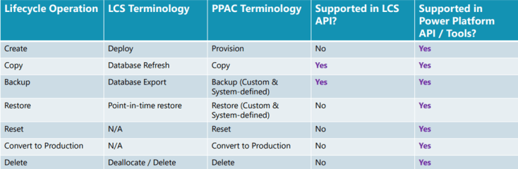 One Admin – LCS Power Platform Admin Center Integration – MOHIT RAMPAL ...