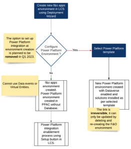 One Admin – LCS Power Platform Admin Center Integration – MOHIT RAMPAL ...