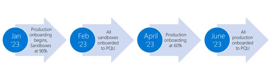Proactive Quality Updates – MOHIT RAMPAL – DYNAMICS 365 F&O BLOG