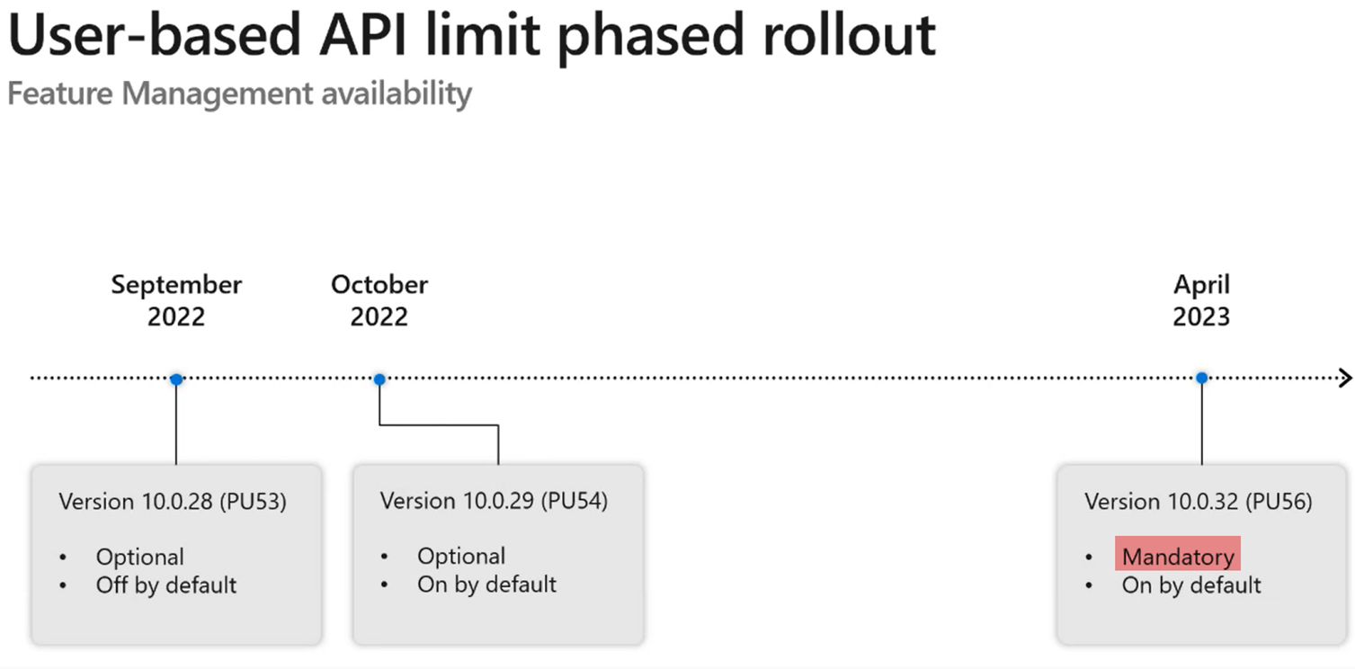 Service Protection API Limits – MOHIT RAMPAL – DYNAMICS 365 F&O BLOG