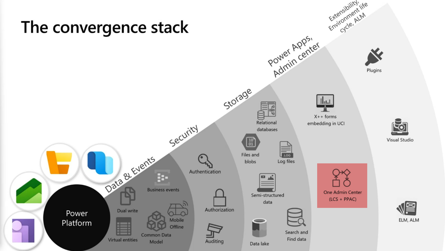 One Admin – LCS Power Platform Admin Center Integration – MOHIT RAMPAL ...
