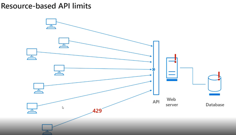 Service Protection API Limits – MOHIT RAMPAL – DYNAMICS 365 F&O BLOG