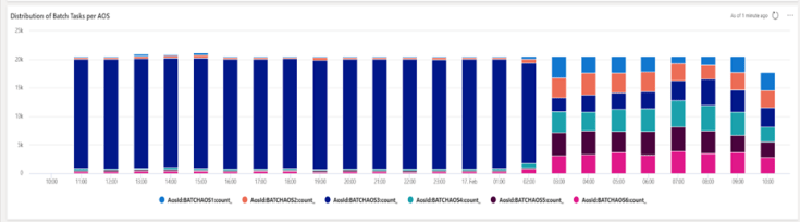 Priority-based Batch Scheduling – MOHIT RAMPAL – DYNAMICS 365 F&O BLOG